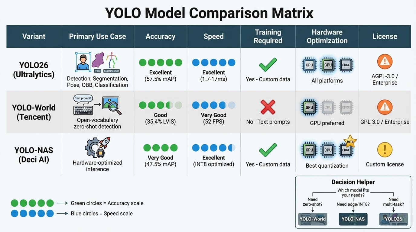 YOLO in 2026: The Complete Evolution from Research Prototype to ...