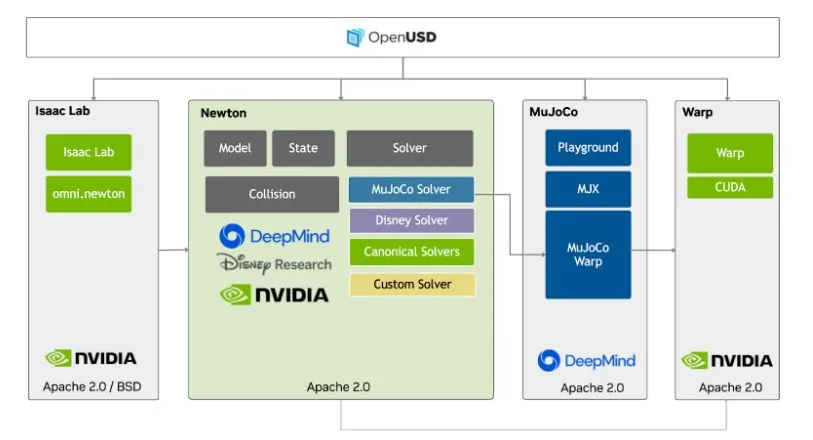 Newton Physics Engine: How NVIDIA, Google DeepMind & Disney Are ...